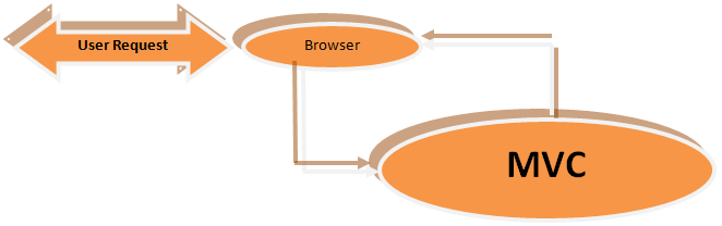 How to MVC communicate with Browser – MindStick