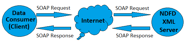 SOAP example in android – MindStick