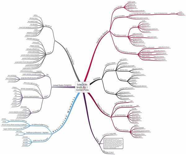 Basics of Mind Mapping Core – MindStick