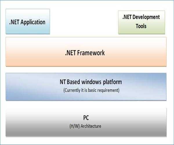 Introduction to .NET Framework – MindStick