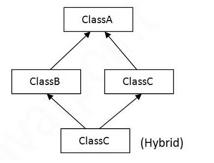 Inheritance in Java – MindStick