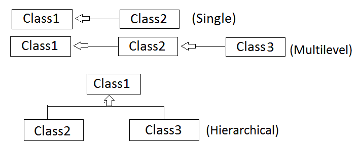 Inheritance in Java – MindStick