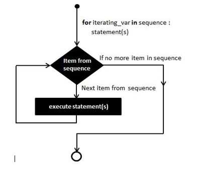 Loop in PHP - MindStick