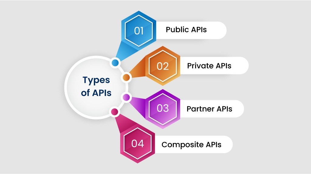 Types of APIs: A Comprehensive Guide – MindStick