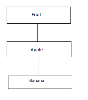 Inheritance and its types – MindStick