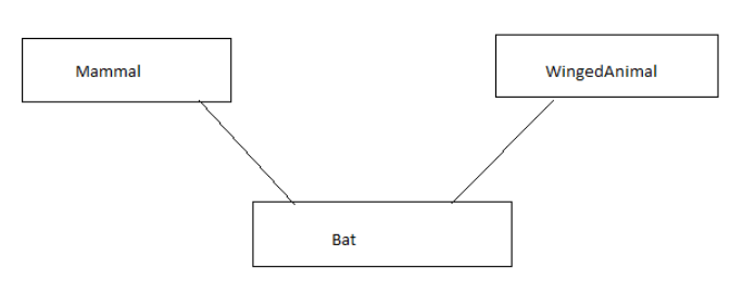 Inheritance and its types – MindStick