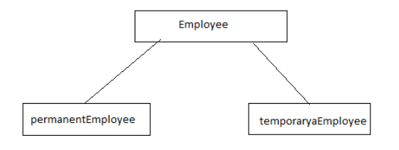Inheritance and its types – MindStick