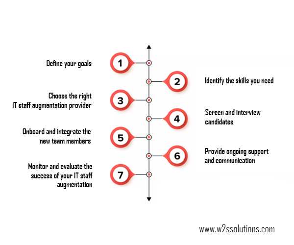 What are the steps of an effective IT staff augmentation for your ...
