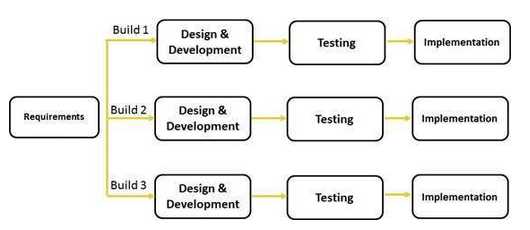 Software Development Life Cycle (SDLC) – MindStick