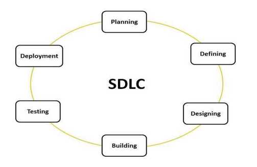 Software Development Life Cycle (SDLC) - MindStick
