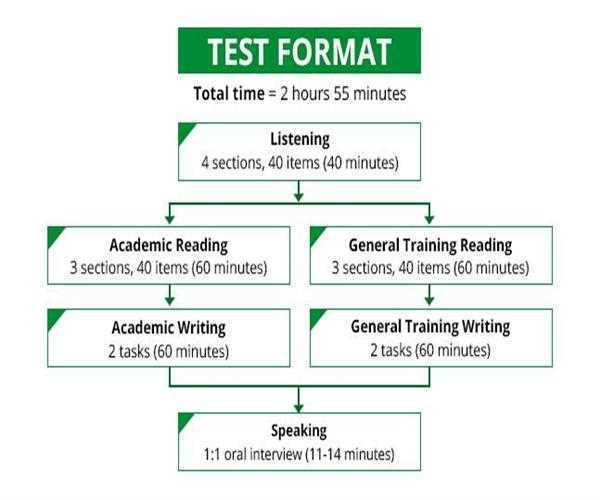 Essential Things You Need To Know About IELTS – MindStick