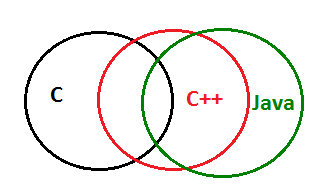Introduction to Java – MindStick