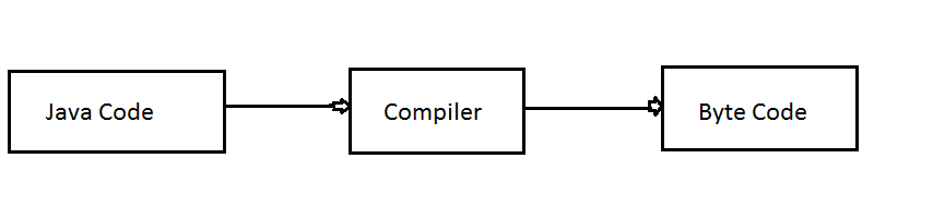 Introduction to Java – MindStick