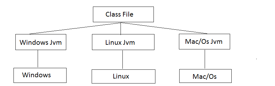 Introduction to Java – MindStick