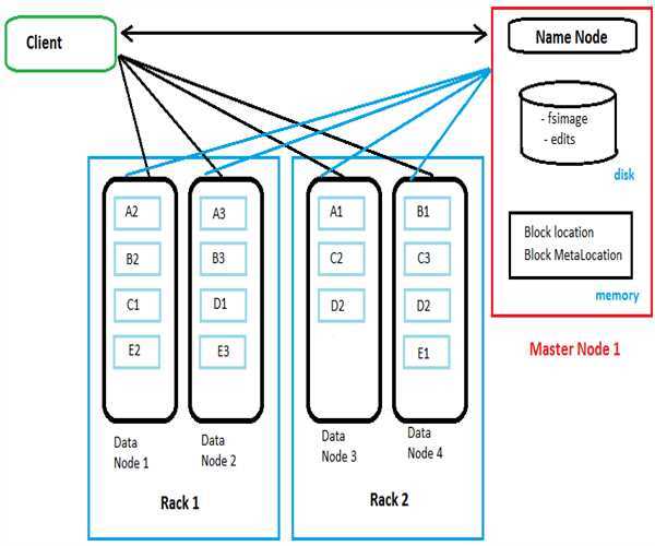 Name Node Design and its working in HDFS – MindStick