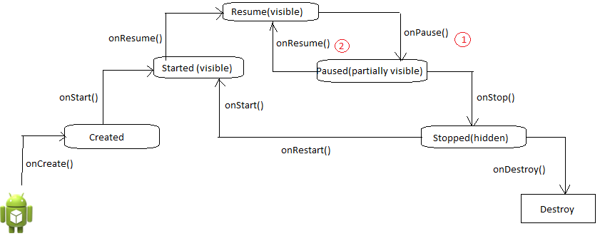 Activity Life Cycle in Android: Pausing and resuming an activity – MindStick