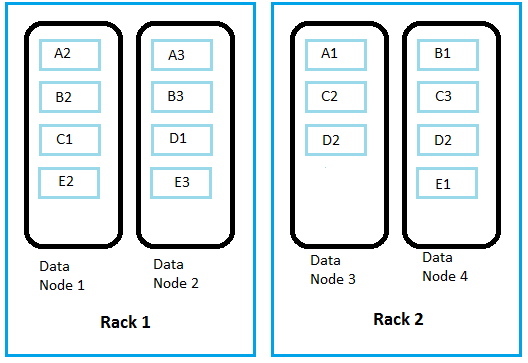 Data Replication in Hadoop: Replicating Data Blocks (Part – 1) – MindStick