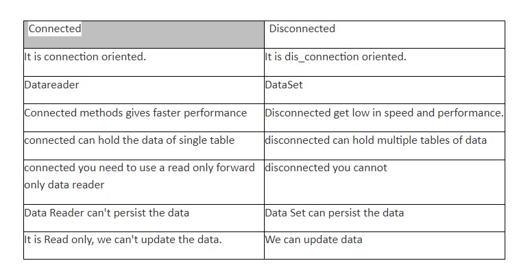 Connected vs Disconnected Architecture in ADO.NET – MindStick