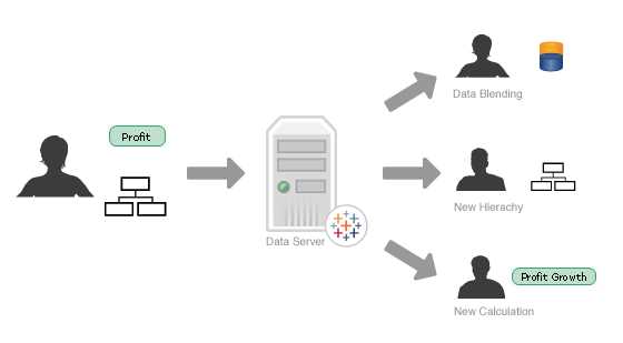 The Tableau Data Server – MindStick