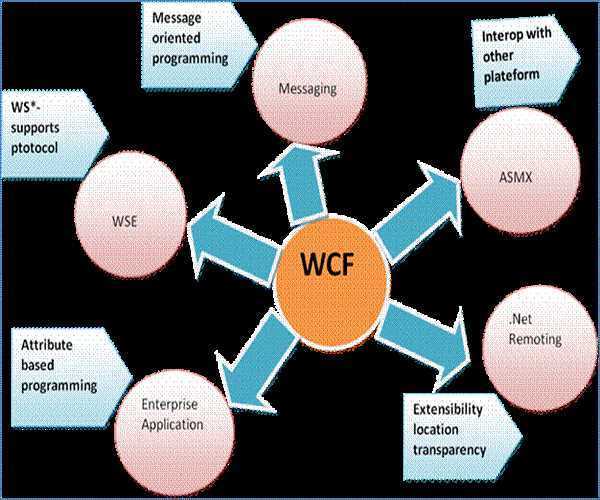 Windows Communication Foundation (WCF) in C# – MindStick