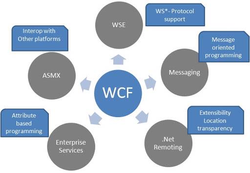 WCF (Windows Communication Foundation) – Overview and Sample Code in C# ...
