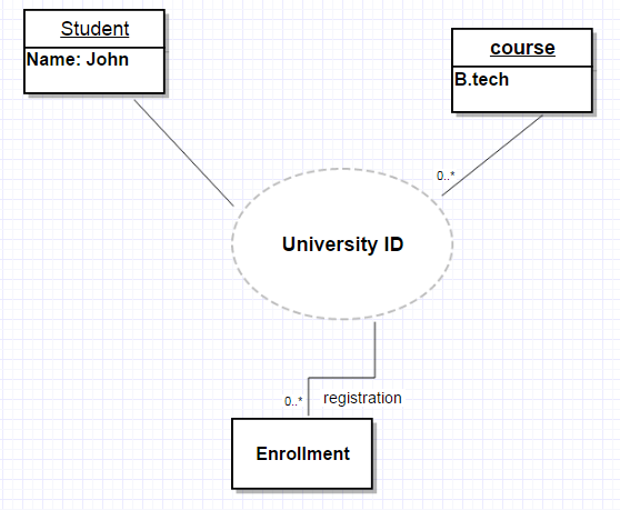 Unified Modeling Language – MindStick