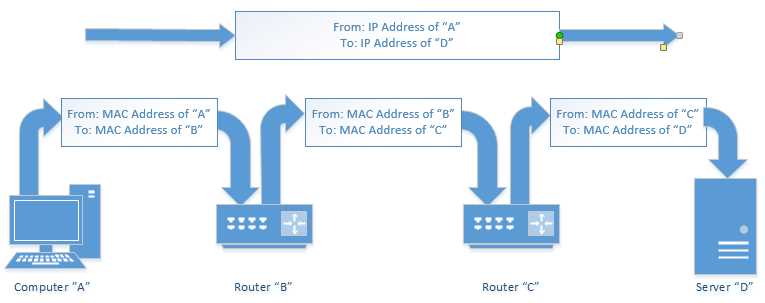 Difference between MAC Address and IP Address – MindStick