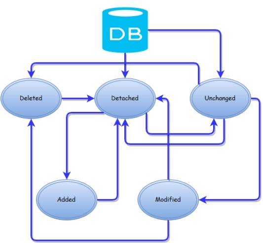 Explain lifecycle of entity framework? – MindStick