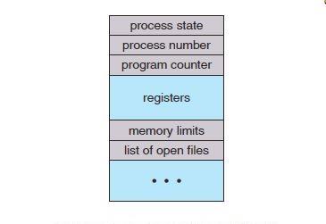 Explain the Process Control Block (PCB) in the operating system ...