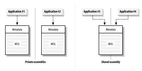 What Is Shared Assembly ? – MindStick