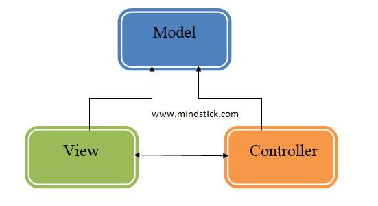 what is MVC Architecture? – MindStick
