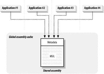 Assemblies in C# – MindStick
