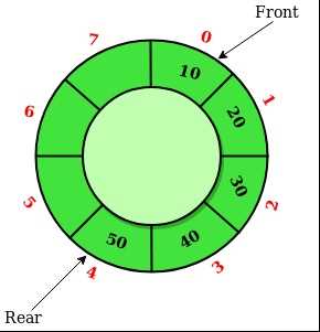How many the Types Of Queues in data structure ? - MindStick