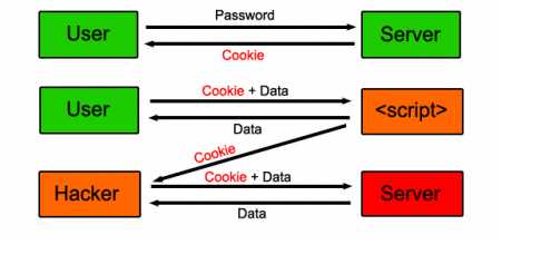 Please tell me what is cross-site scripting and how is it harmful for ...