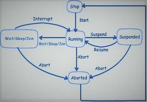 Threading in C# – MindStick