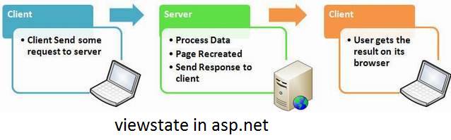 What is viewstate in MVC? - MindStick