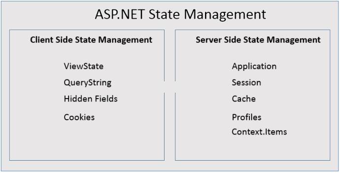 What is viewstate in MVC? - MindStick