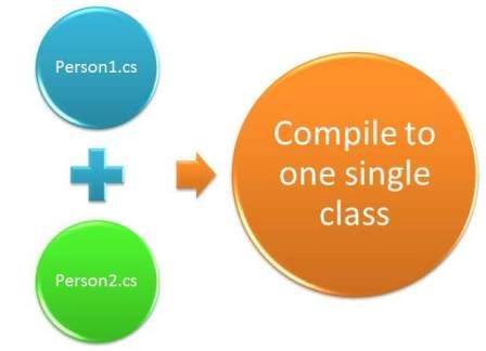 Define Partial class in MVC. - MindStick