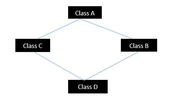 What is inheritance in Java? - MindStick