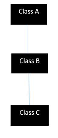 What is inheritance in Java? - MindStick
