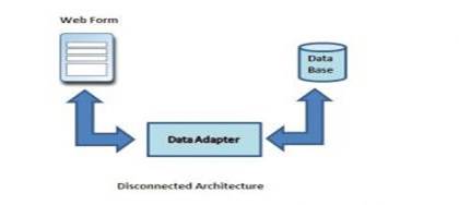 Differentiate between connected and disconnected architecture. – MindStick